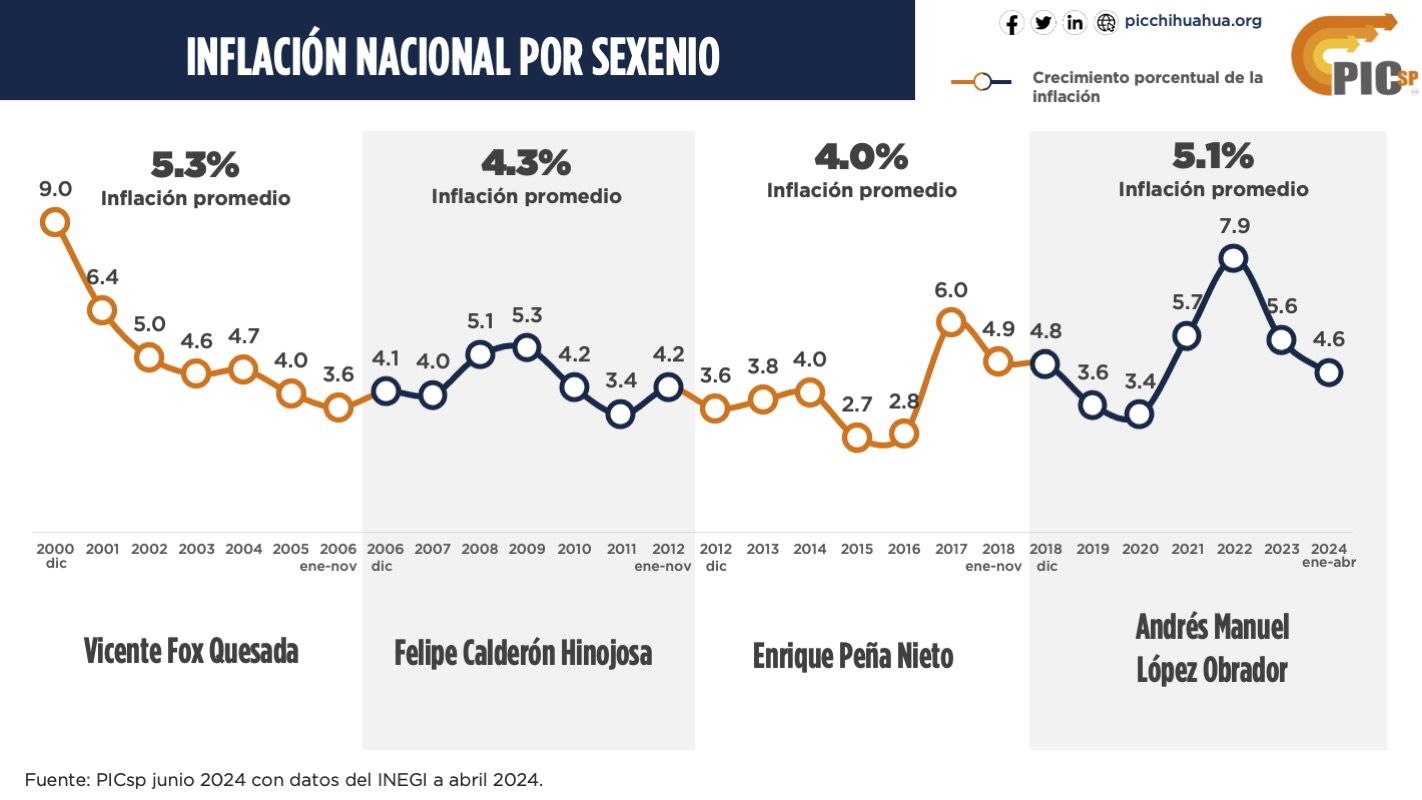 Inflación Nacional En Los últimos 4 Sexenios Fue Mejor Con Epn Y Felipe