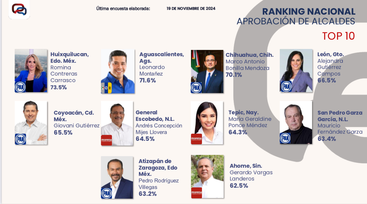 Aparece Marco Bonilla en el top 10 de los mejores alcaldes del país – Entre Líneas