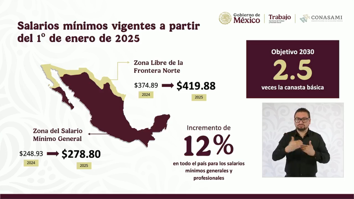 Gobierno de Sheinbaum anuncia aumento al salario mínimo de 12% para 2025 – Entre Líneas